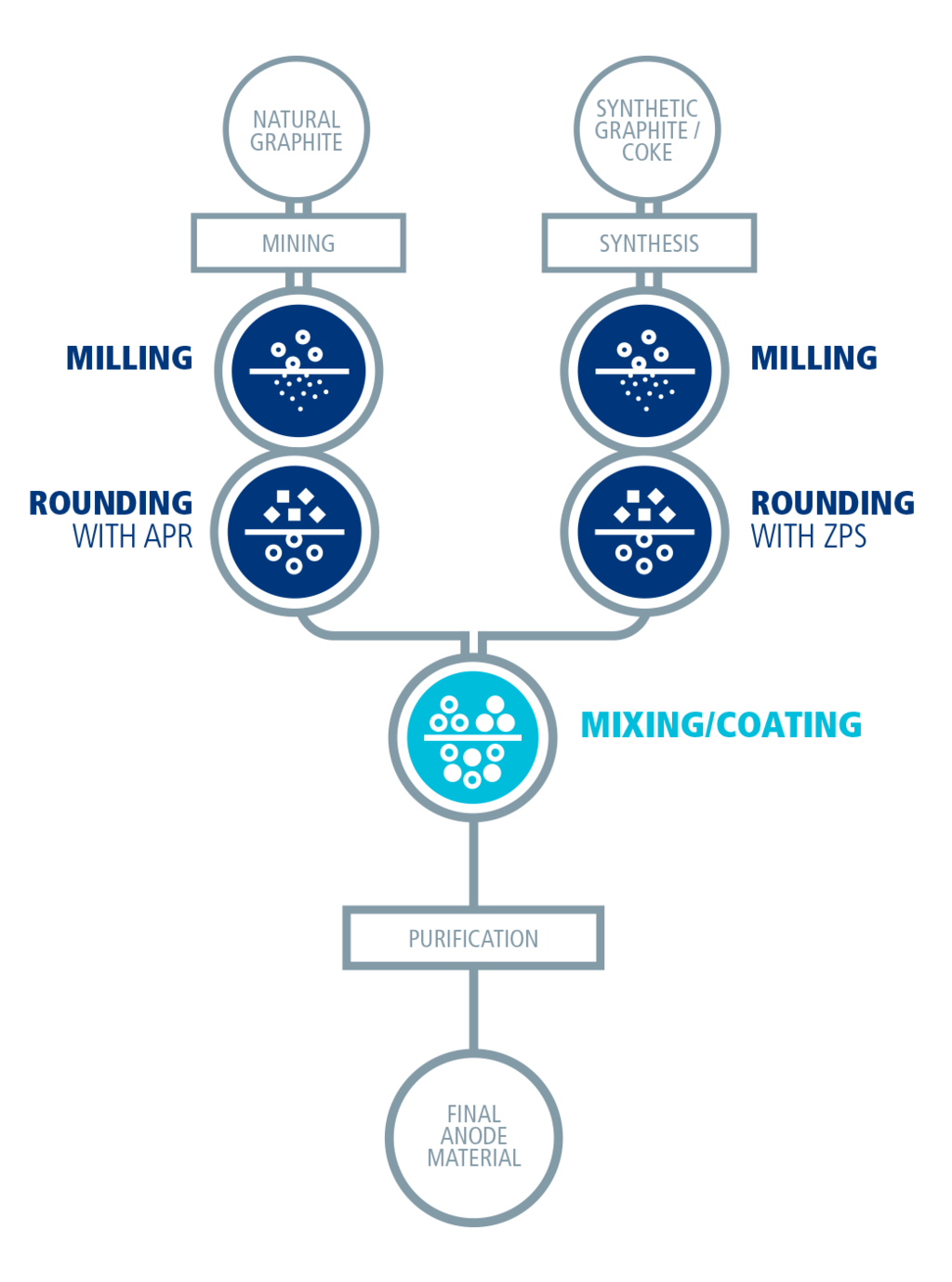 Graphite for lithium-ion batteries | Hosokawa Micron Group