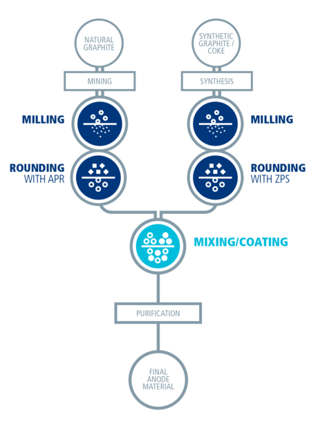 Graphite for lithium-ion batteries | Hosokawa Micron Group
