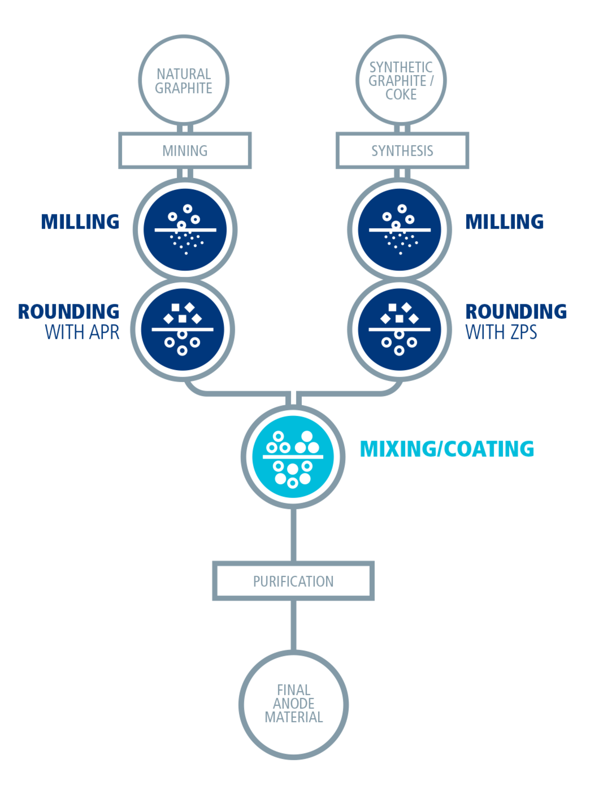 Graphite for lithium-ion batteries | Hosokawa Micron Group