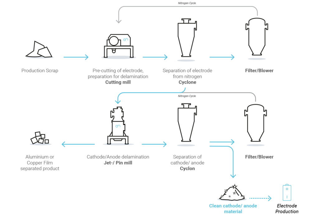 Battery recycling technology | Hosokawa Micron Group