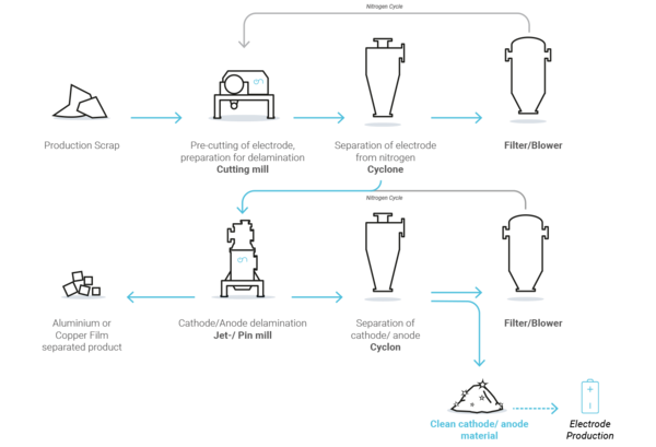 Battery recycling technology | Hosokawa Micron Group