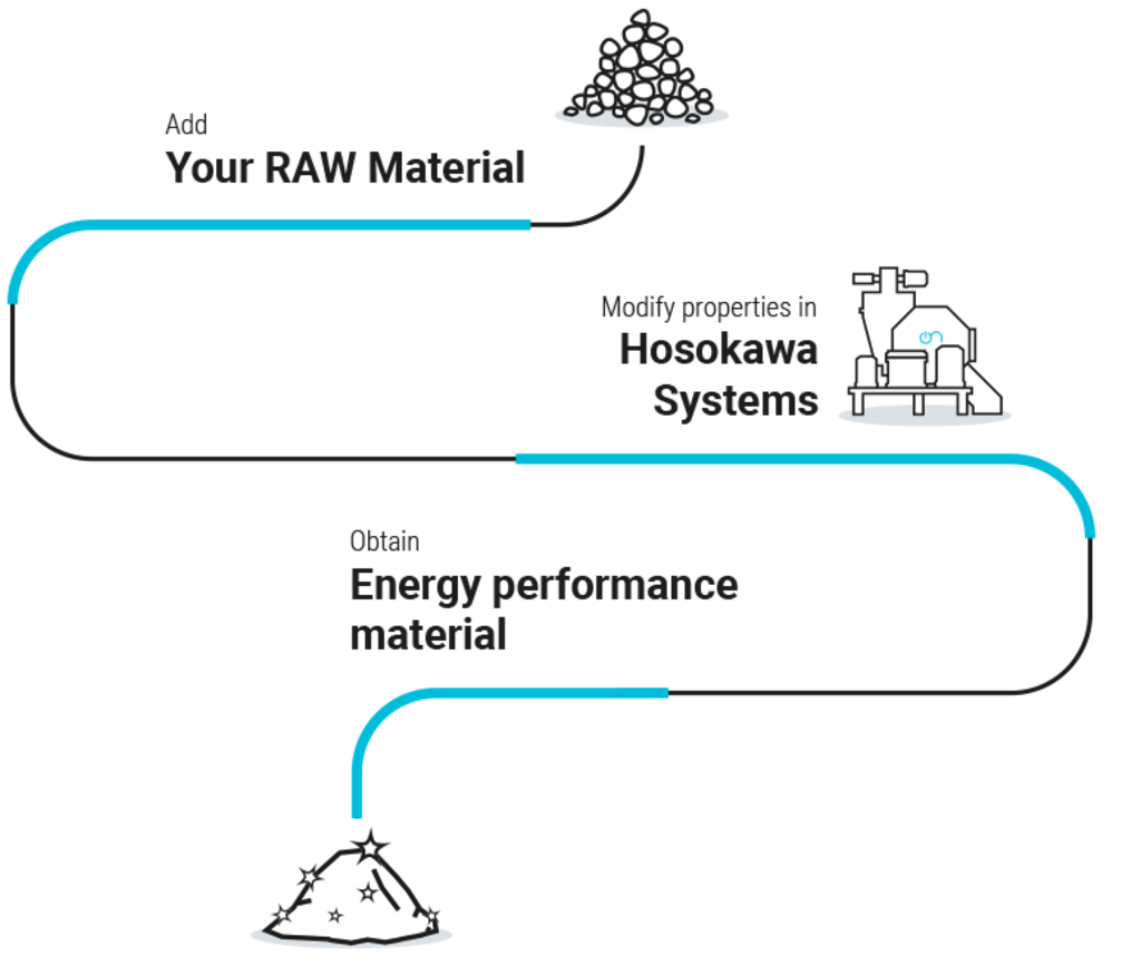 Cathode active material production process | Hosokawa Micron Group