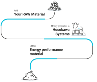 Cathode active material production process | Hosokawa Micron Group